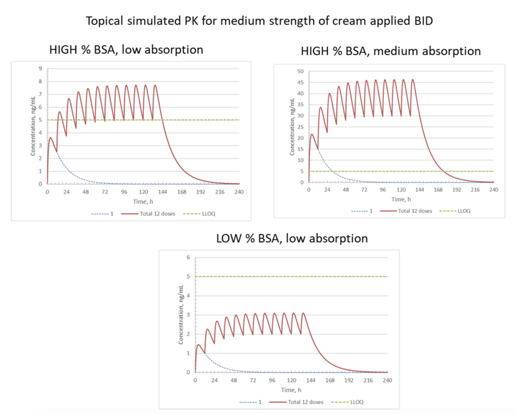 How To Streamline Drug Development Using High-Impact PK Modeling How To Streamline Drug Development Using High-Impact PK Modeling